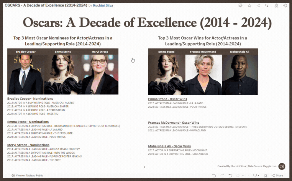 OSCARS — A Decade of Excellence (2014–2024): My Data Visualization ...