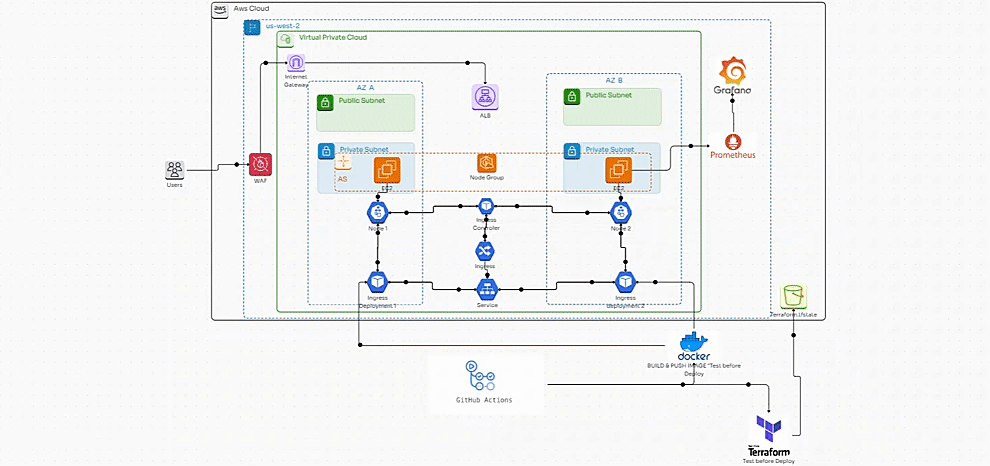 Secure And Scalable Cicd Deployment For Containerized Applications On Aws Using Eks Waf And 0297