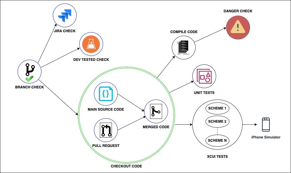 Automate CI/CD Pipeline for Mobile App | by Hike | Hike Blog