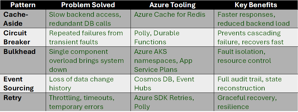 Cloud Design Patterns in Azure. Implementation Examples and Best… | by Narasimhan Bharatham ...