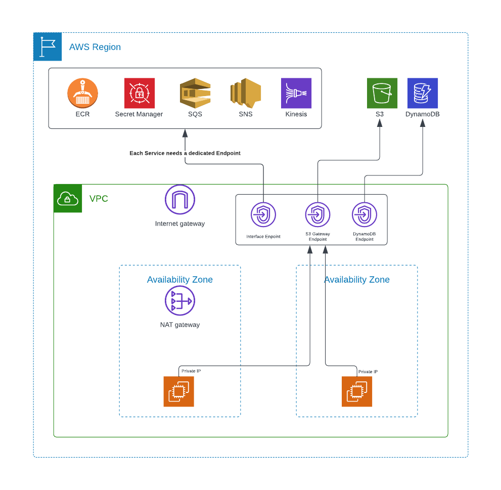 Reduce NAT Gateway Charges By Identifying Missing VPC Endpoints | by ...