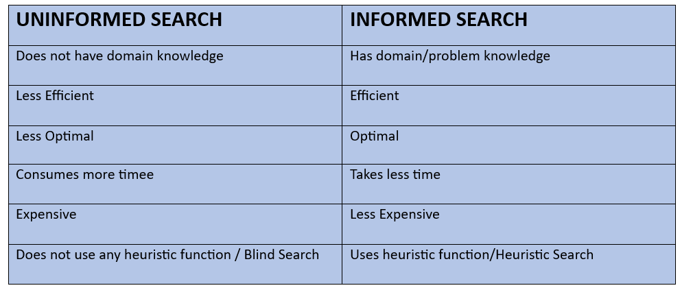 SEARCH ALGORITHMS — AI. One of the most fundamental areas of… | by ...