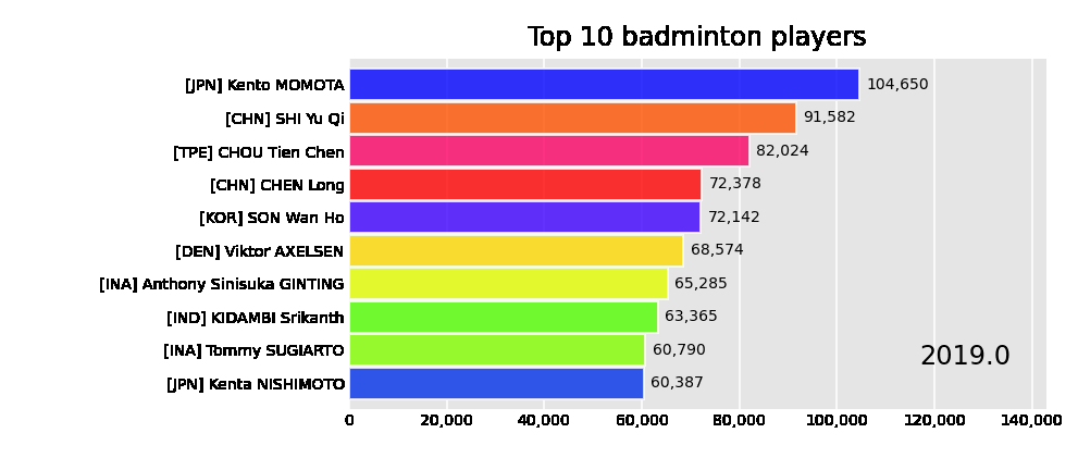 Introduction to Bar Chart Race — Analysis of top badminton players over ...