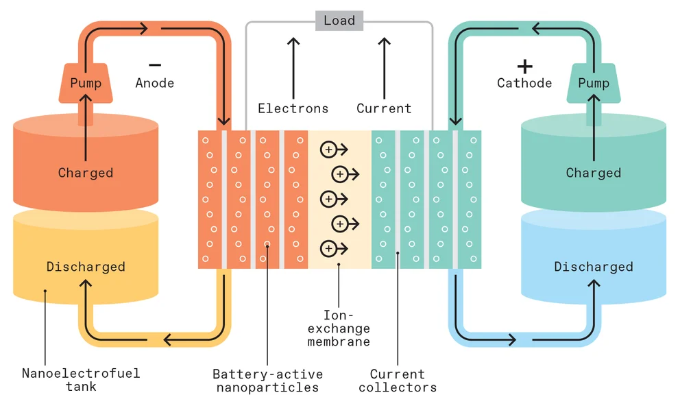 Flow Batteries: A Game-Changer in Energy Storage | by GreyB | Medium