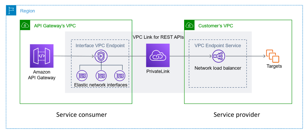 Internal Server Error — API Gateway with private Network Load Balancer & Security Groups | by ...