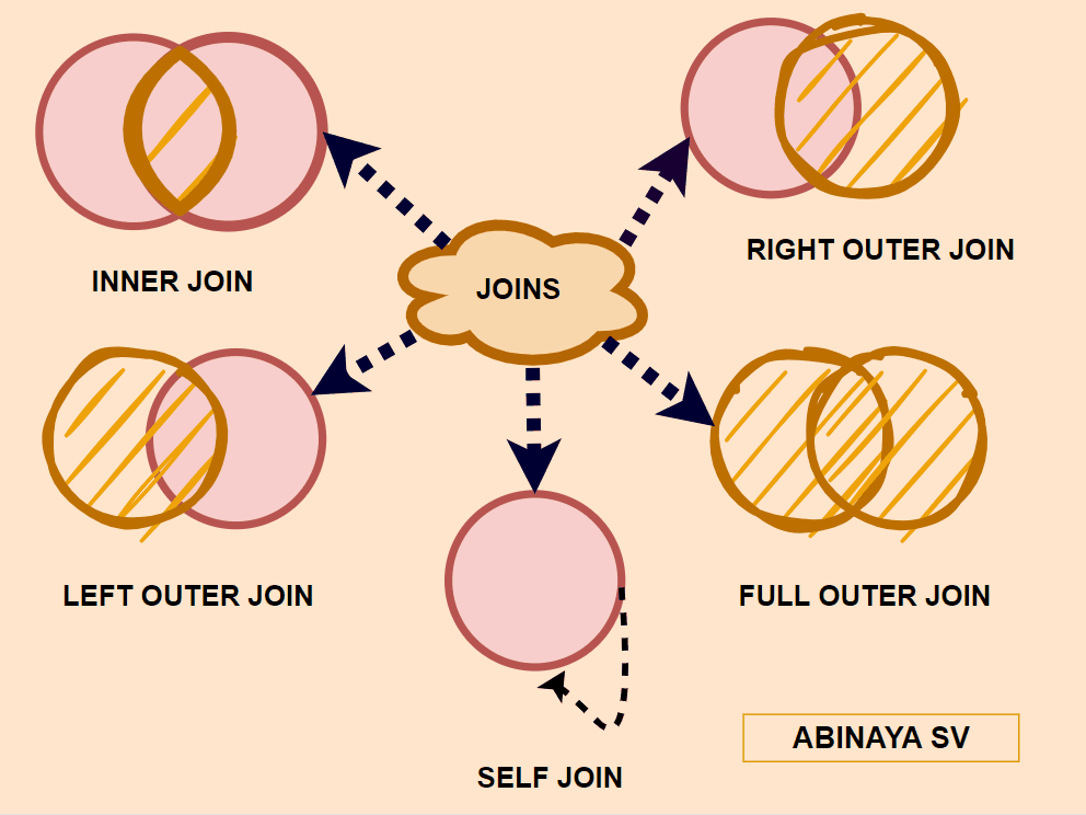 JOINS EXPLANATION. SELF JOIN | by Abinaya SV | Medium
