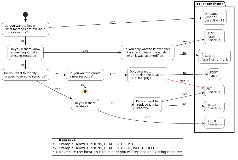 When to use what HTTP method.. The last couple of years i’ve talked ...
