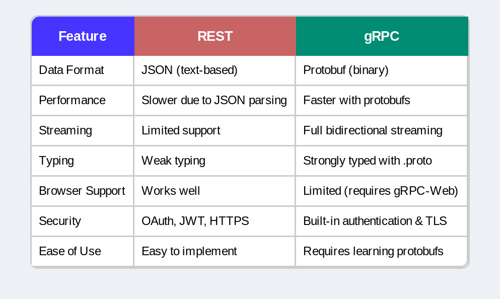 gRPC vs. REST: Which One Should You Choose? | by Puspalata Sahoo | Mar, 2025 | Medium