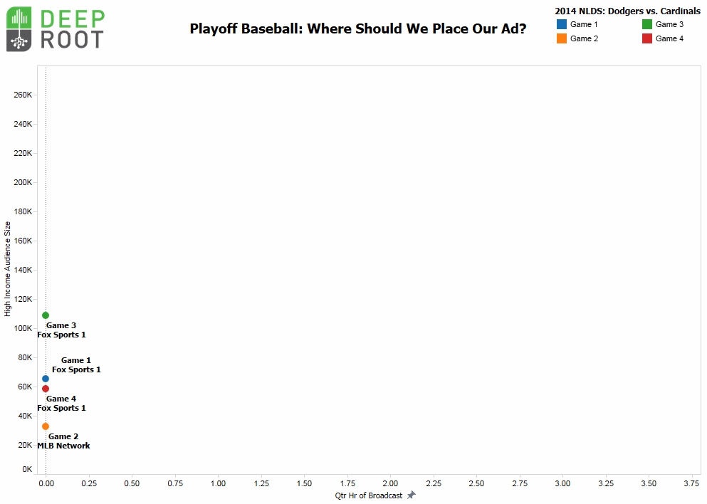 Playoff Baseball: Where Should I Place My Ad? | by Deep Root Analytics | Medium