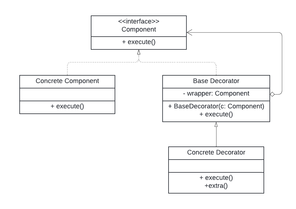 Design Patterns Decorator Design Patterns Decorator By George Ma Feb 2024 Medium