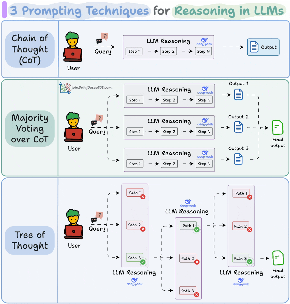 3 prompting techniques for reasoning in LLMs | by Vijay Choubey ...