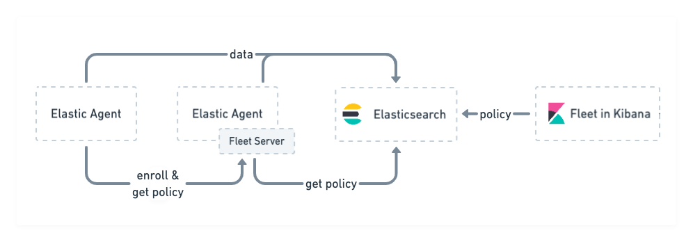 Elastic Stack — Elastic Agent. Introdução | by William Castro | Medium