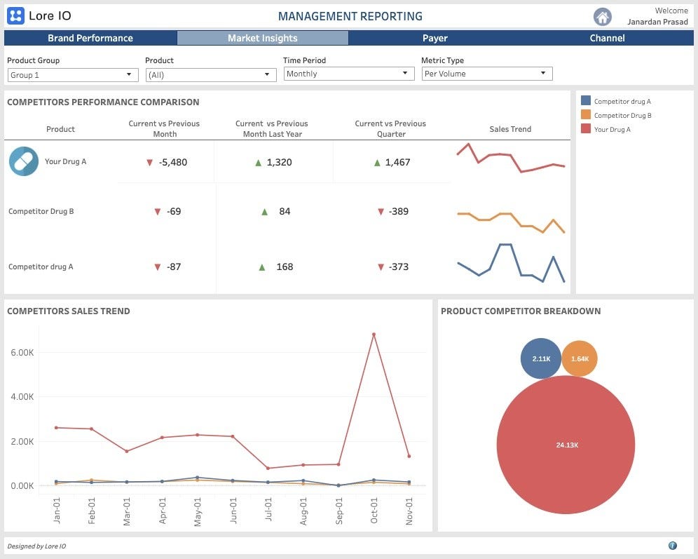 Key Essential Factors for Successful New Drug Commercialization | by ...