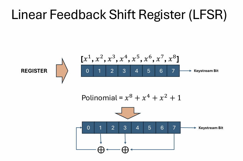 Learning Cryptography in 3 Days — Day 2: Stream Cipher | by Rayhan ...