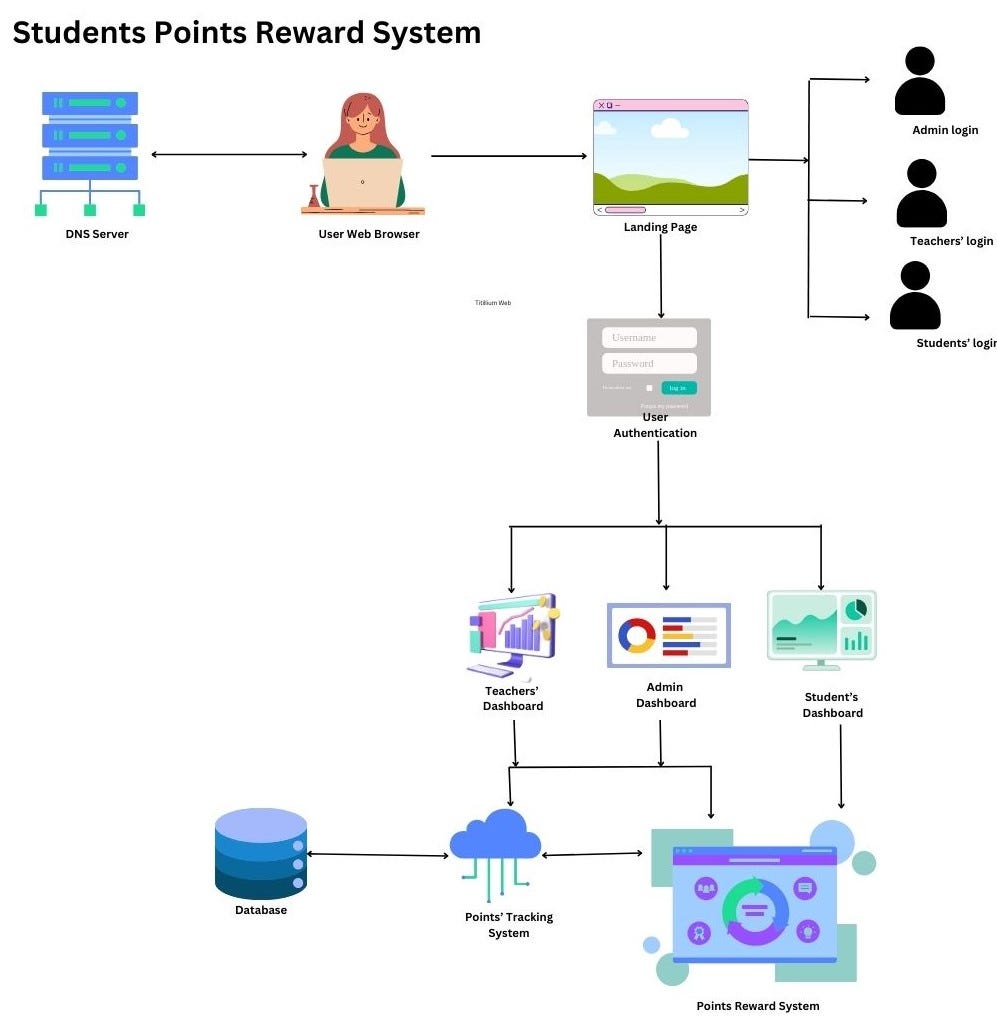 Unveiling the Student Point Reward System: A Portfolio Project Showcase | by Chris Saka | Medium