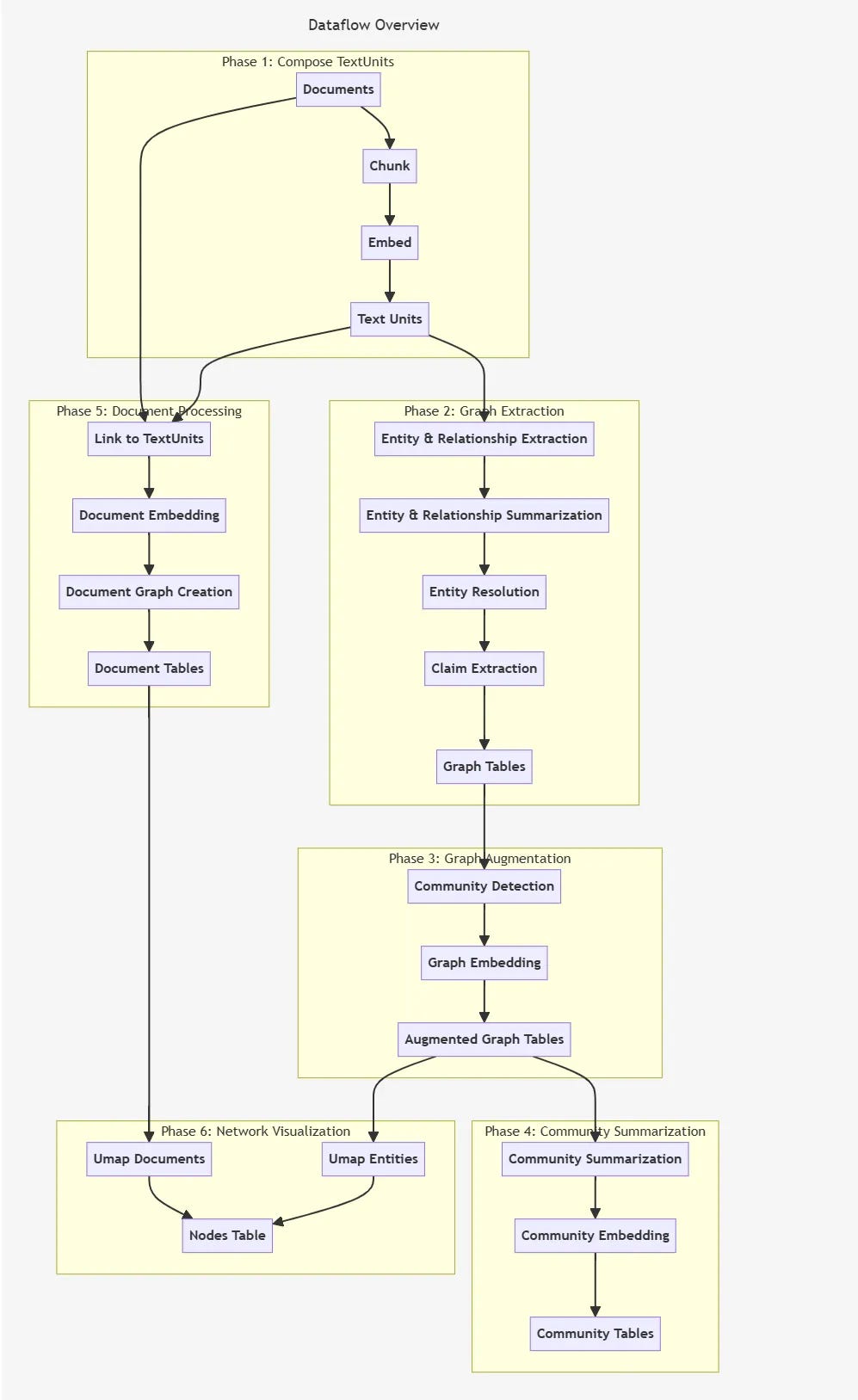 详解MS的GraphRAG的实现流程. 严格说MS 的graphRAG 是vector RAG和graph… | by kevin zhou ...