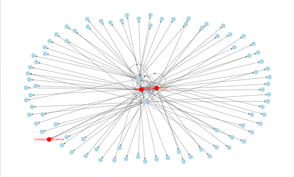 Analyzing Structure of Web-Based Network | by Vivek Hubbly | INST414 ...