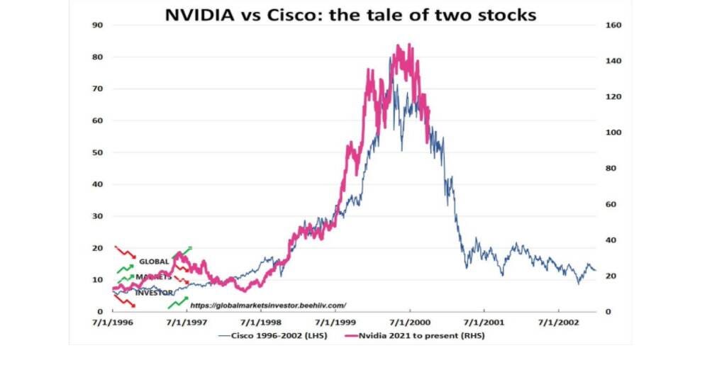 Echoes of Hype: Cisco’s Dot‑Com Surge vs. Nvidia’s AI Run | by ...