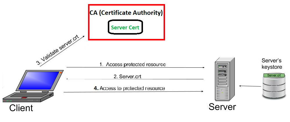 Implementing One Way SSL and Two Way SSL in MuleSoft | by Rahul Kumar | Medium