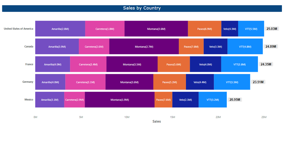 How can I show the legend and data labels together in a bar chart in Power BI? | by Arulprakash ...
