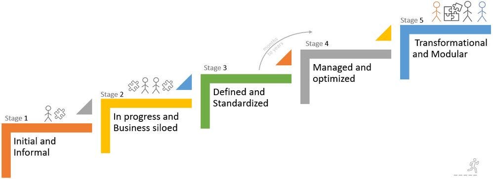 The five stages of Enterprise Architecture Maturity (and assessment ...