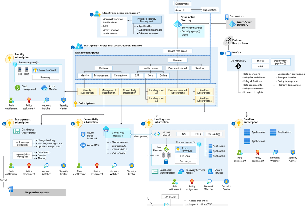 Enterprise Scale Cloud landing Zone by Infrastructure as a Code | by Vijay Yadav ...