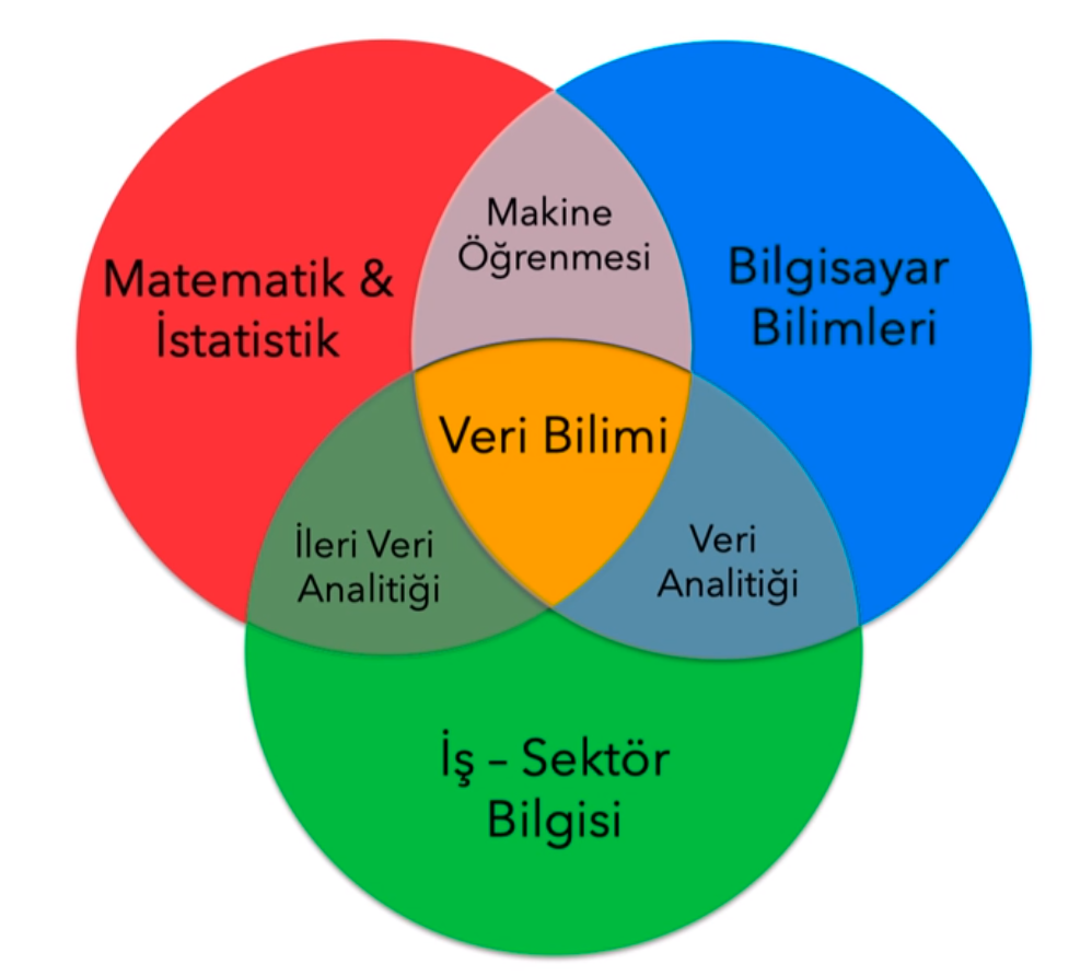 Veri Bilimine Giriş — 101. VERİ BİLİMİ NEDİR? | by Eşref Zeki PARLAK ...