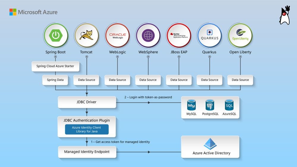 Passwordless Connection to Backing services for Java on Azure | Medium