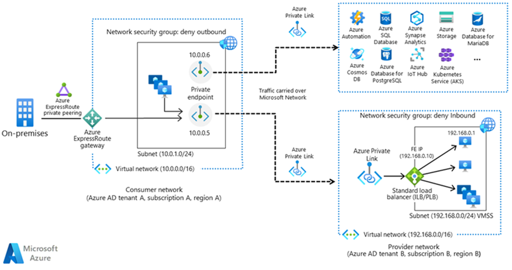 Accessing SQL Data Across Subscriptions Without VNet Peering in Azure ...