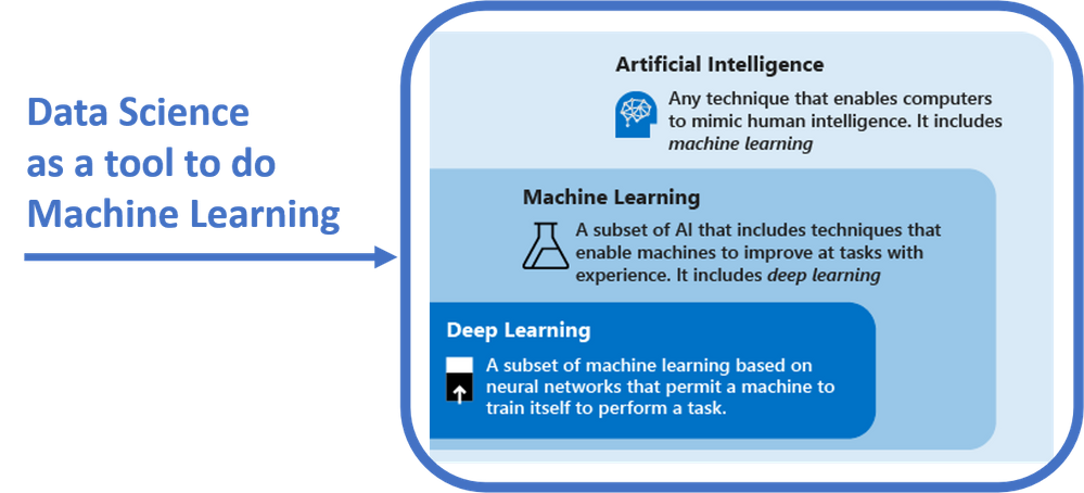 Data Science Video Series to get started with Machine Learning on Azure ...