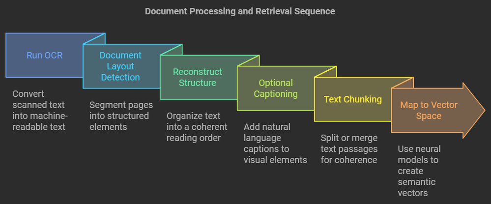 Introduction to OCR Free Vision RAG using Colpali For Complex Documents | by Manoranjan Rajguru ...