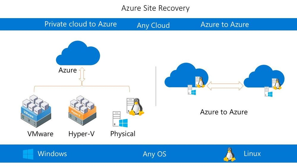 Azure Site Recovery: Achieve Disaster Recovery with Azure | by Sarang ...