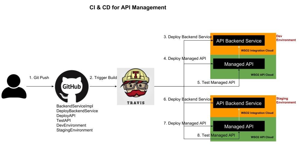 Building a fully automated CI/CD process for API development with WSO2 ...