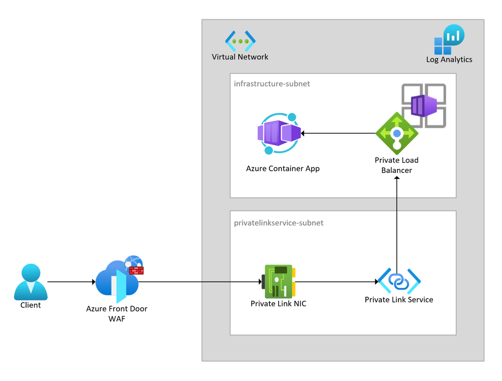 Aprimorando a proteção de seus Azure Container Apps com Azure Front ...