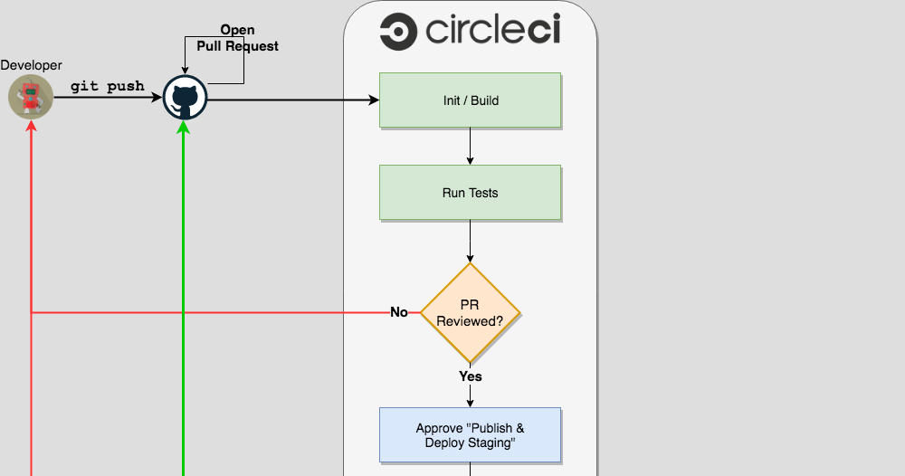 A monorepo, GitHub Flow and automation FTW | by Mike | HackerNoon.com ...