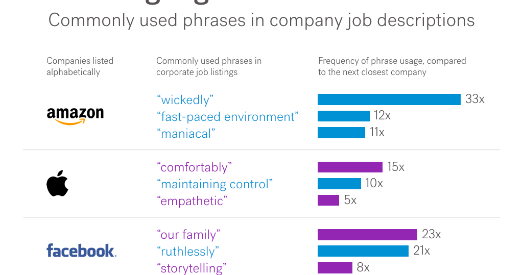 1000 different people, the same words | by Kieran Snyder | Textio Blog ...