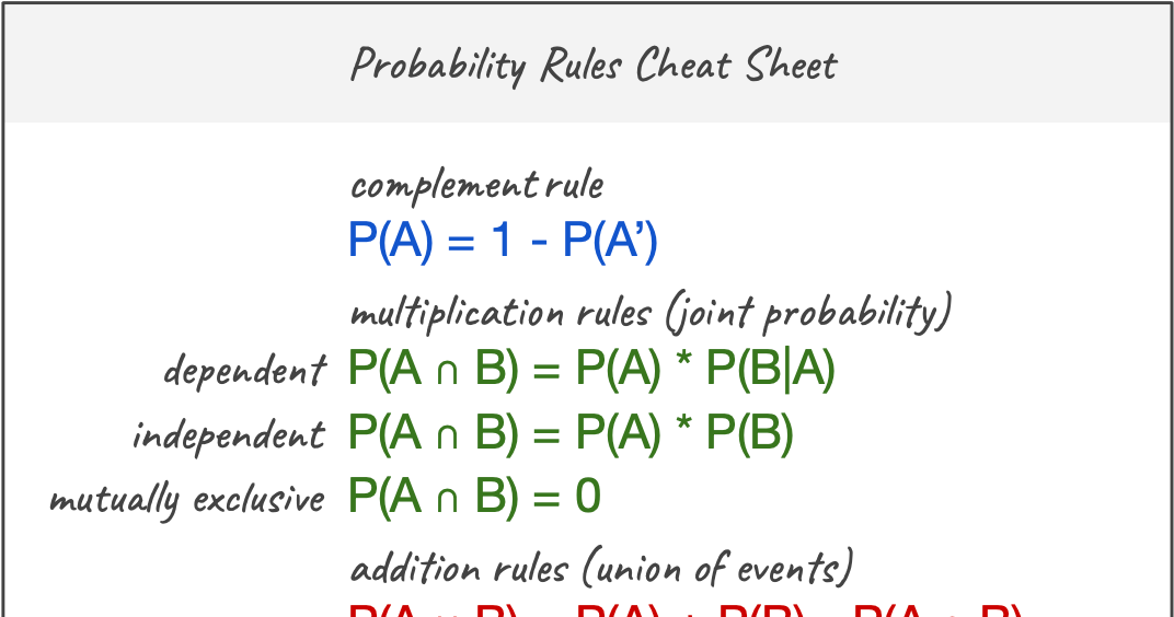 Probability Rules Cheat Sheet. Basic probability rules with examples ...