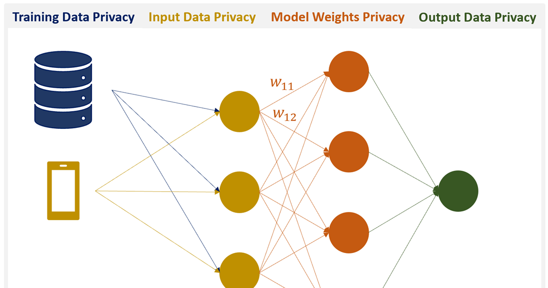 Perfectly Privacy-Preserving AI. What is it and how do we achieve it? | by Patricia Thaine ...