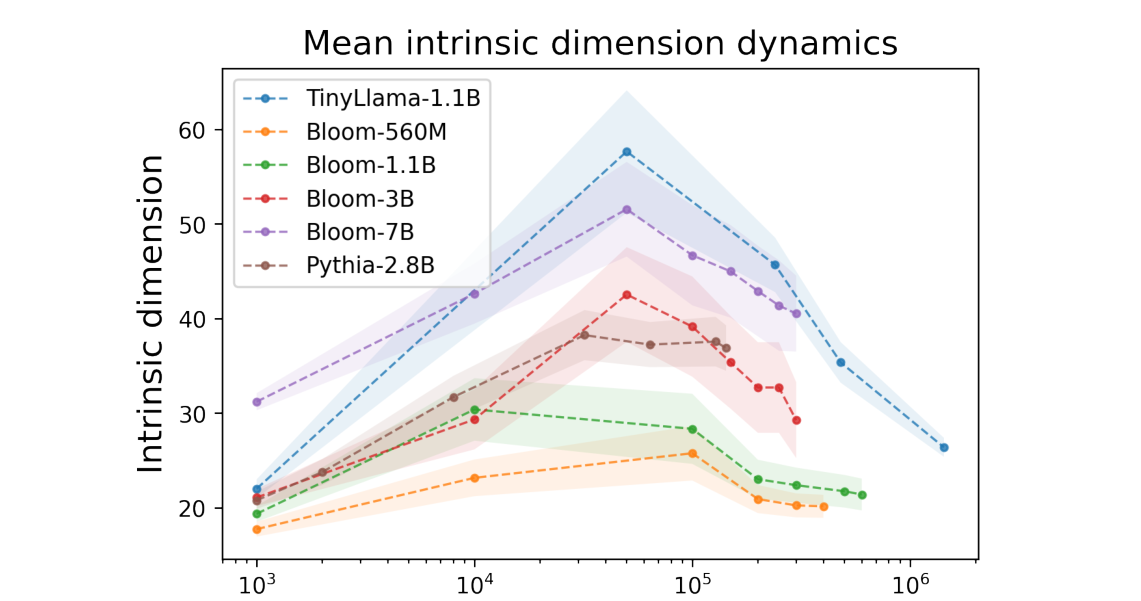 Complex dynamics of anisotropy and intrinsic dimensions have been ...