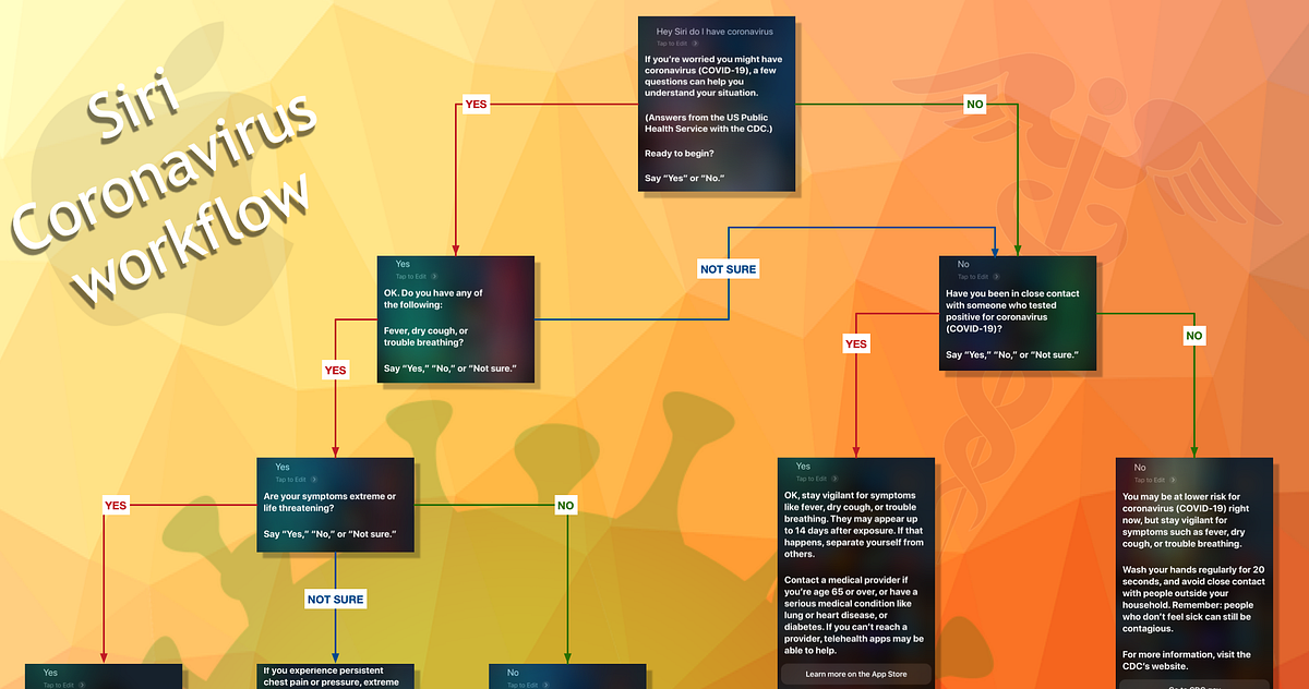 Apple’s Siri Coronavirus Workflow | by Nassos Michas | Mac O’Clock | Medium