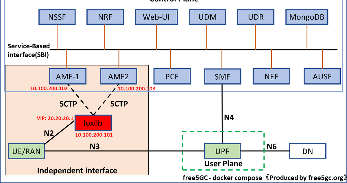 5G SCTP LoadBalancer Using LoxiLB Applying on free5GC | by 許博勝 | Medium
