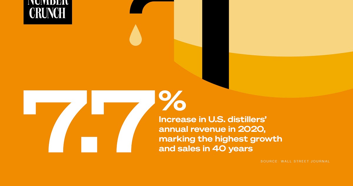 Liquor Sales in 2020 Were the Highest in 40 Years | Marker