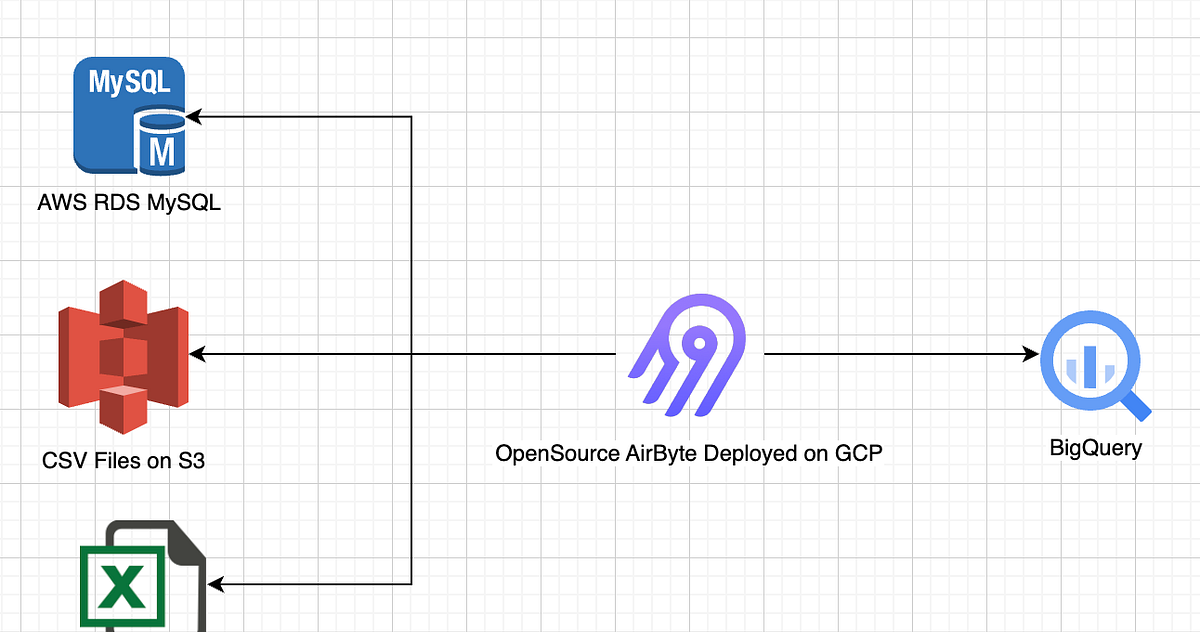 Streaming Data from Multiple Sources Using AirByte (Part 1) | by Keren ...
