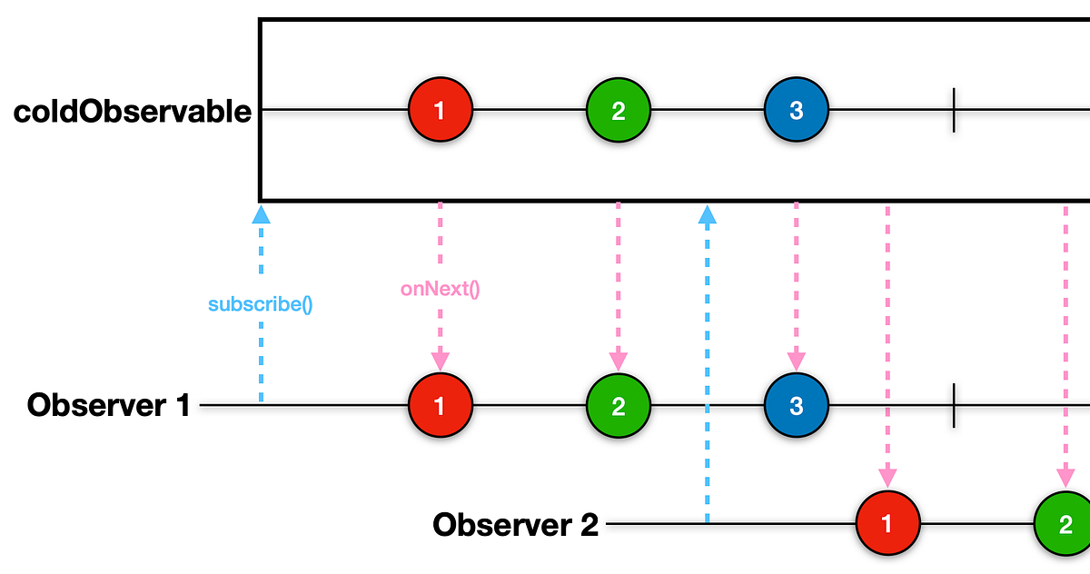 Characteristics of Cold and Hot Observables in RxSwift | by Hoyeon Lee | Medium