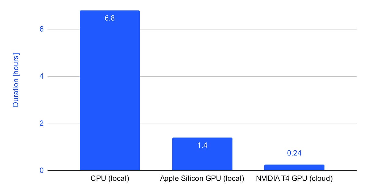 Run a script on a GPU with one line of code | Coiled