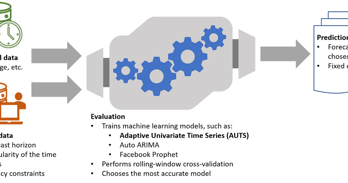 Time series forecasting (Part 2 of 3): Selecting algorithms | by Yasmin ...