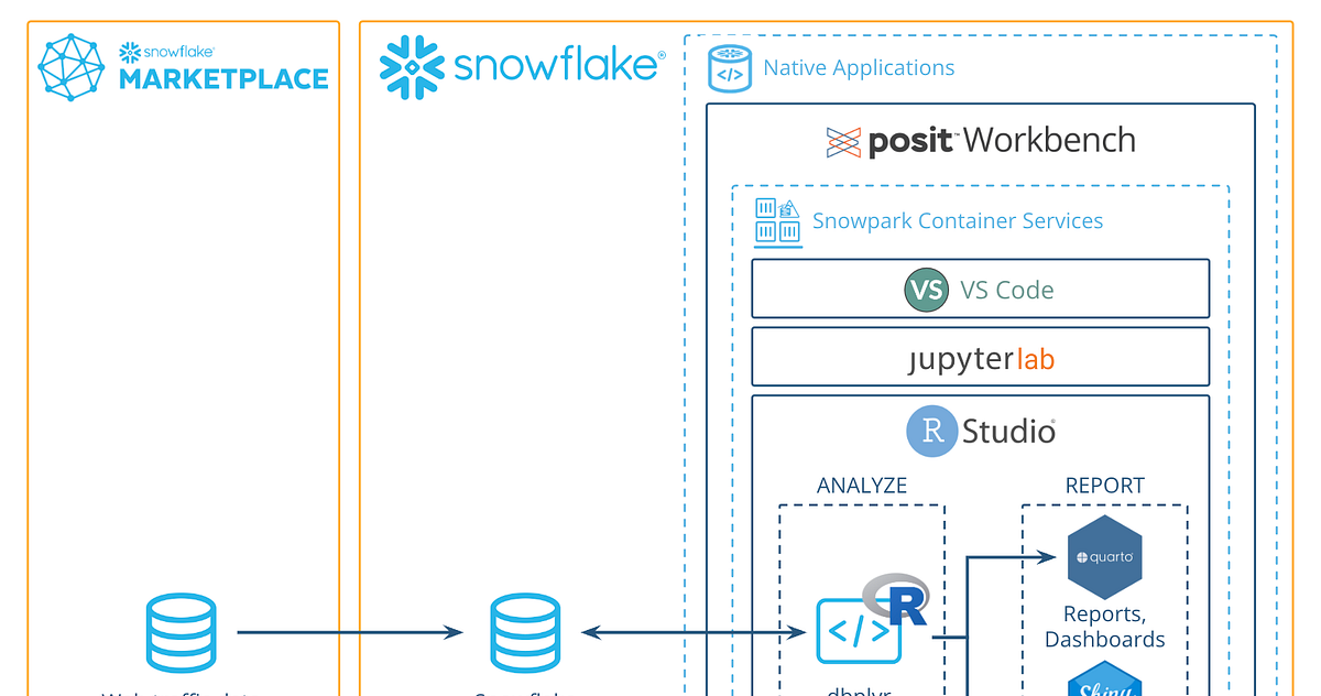 Analyze Data in R with Posit Workbench and Snowflake | by Sara Altman ...