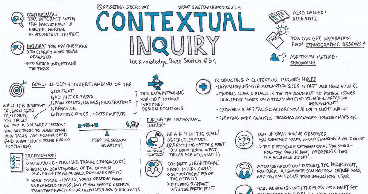 Contextual Inquiry. UX Knowledge Base Sketch #51 | by Krisztina ...