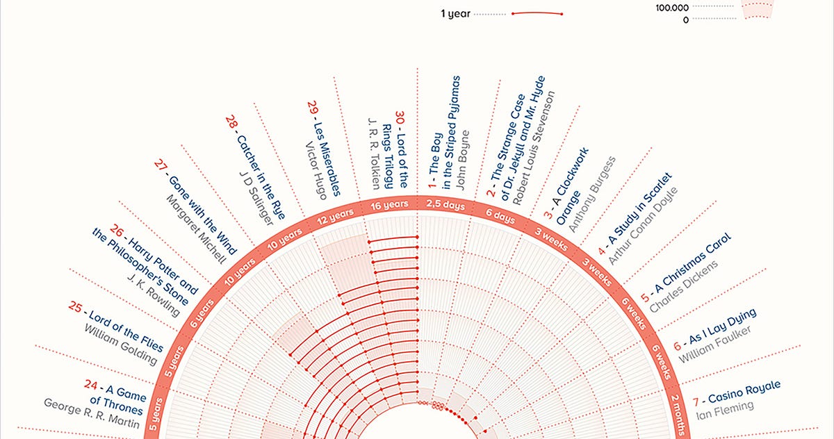 INFOGRAPHIC: How Long Did Famous Novels Take to Write? | by Electric ...
