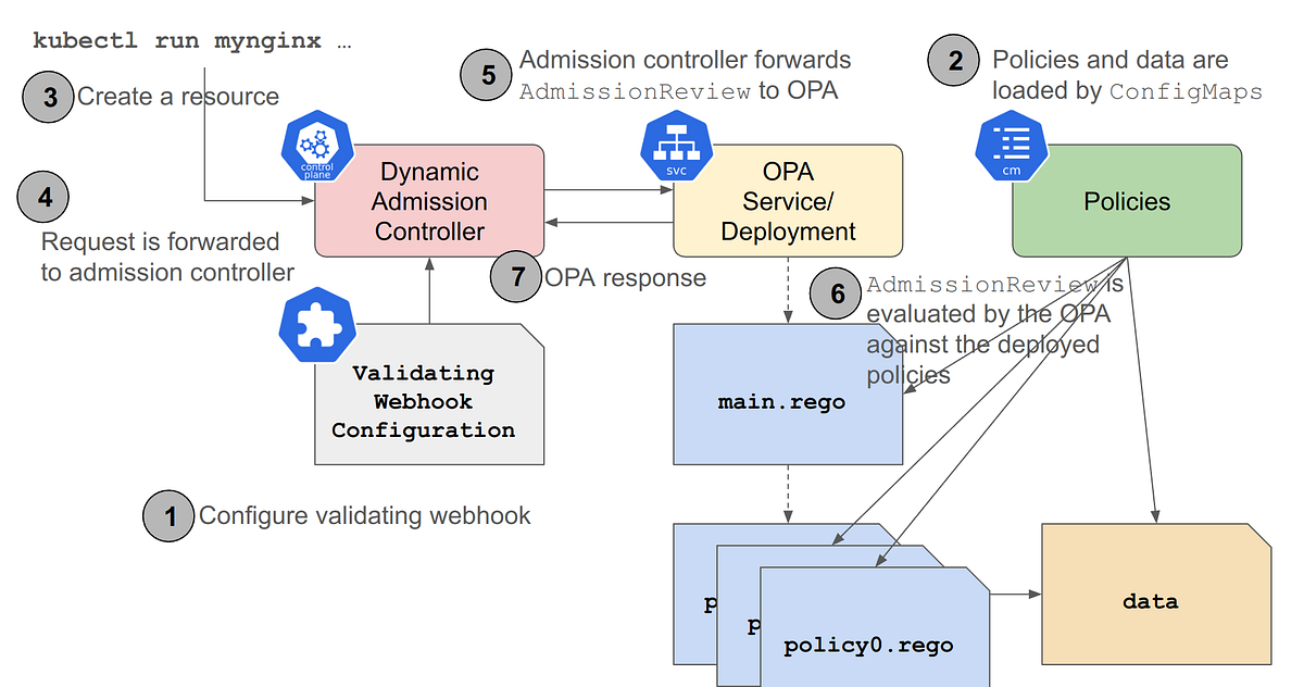 Enforcing Cluster Policy with Open Policy Agent — Part 2 | by Chuk Lee | Medium